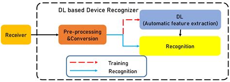 Deep Complex Valued Convolutional Neural Network For Drone Recognition Based On Rf Fingerprinting