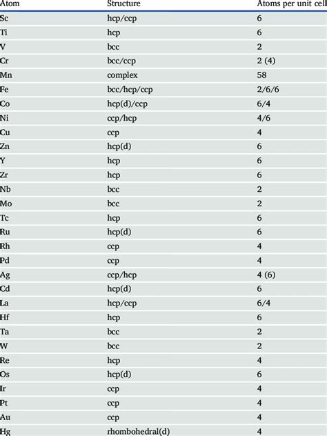 Crystal Structure Of Transition Metals And Atoms Per Unit Cell Download Scientific Diagram