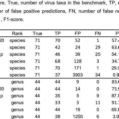 accessing accuracy of bacterial taxon retrieval by different tools
