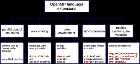 4 Openmp Language Extensions Figure Reproduced From Download Scientific Diagram
