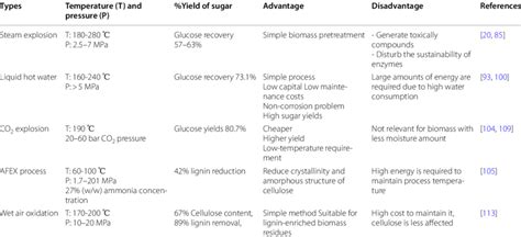 Comparison Between Various Physiochemical Methods Download Scientific Diagram