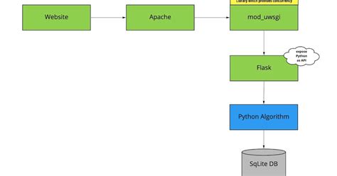 Python Flask Concurrency And Windows
