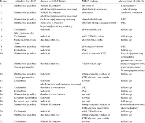 Indications For ERCP Reasons For ERCP Failure MRCP Findings And Download Table