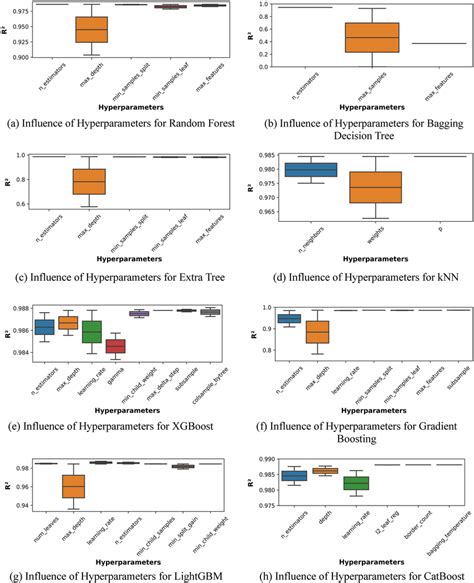Influence Of Hyperparameters On R² Values Across Diverse Machine