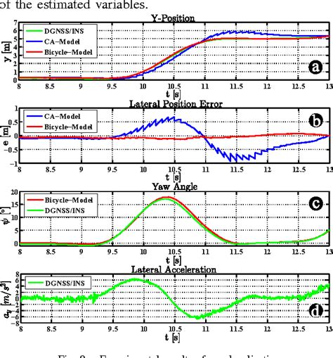 Figure 8 From Real Time Ego Motion Estimation Using Lidar And A Vehicle Model Based Extended