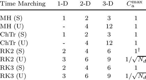 Number Of Riemann Problems Per Cell Per Time Step Required By Different