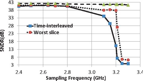 Figure 5 From A 1 2 V 2 64 Gs S 8bit 39 Mw Skew Tolerant Time Interleaved Sar Adc In 40 Nm