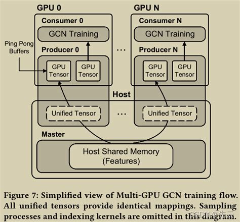 Zero Copy加速gnn训练笔记gnn单卡训练 Csdn博客