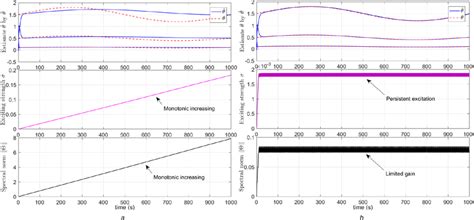 Slow Time‐varying Parameter Estimation With Pe In Example 1 A Download Scientific Diagram