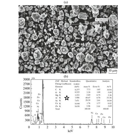 a sem morphology and b the eds scan analysis of the milled powder