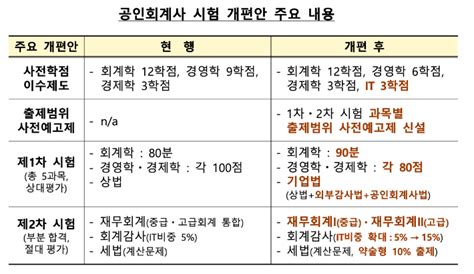 It 3학점 정도는공인회계사 시험 내년부터 달라진다 노컷뉴스