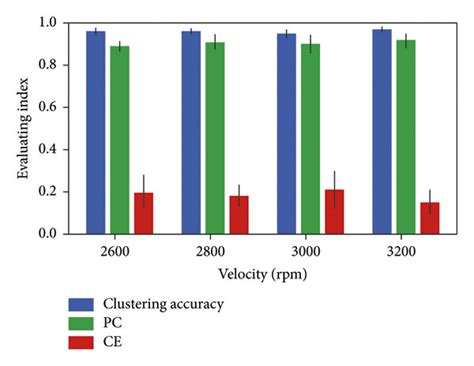 The Performances Of The Proposed Method At Different Speeds Download Scientific Diagram