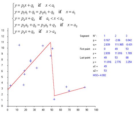 R Plotting A Fitted Segmented Linear Model Shows More Break Points Than What Is Estimated