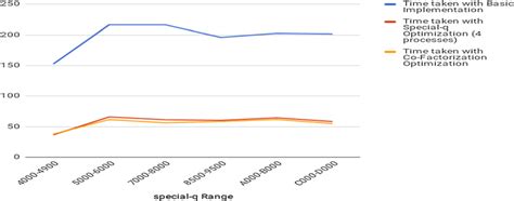 Graph Comparing The Time Taken By Three Different Implementations Download Scientific Diagram