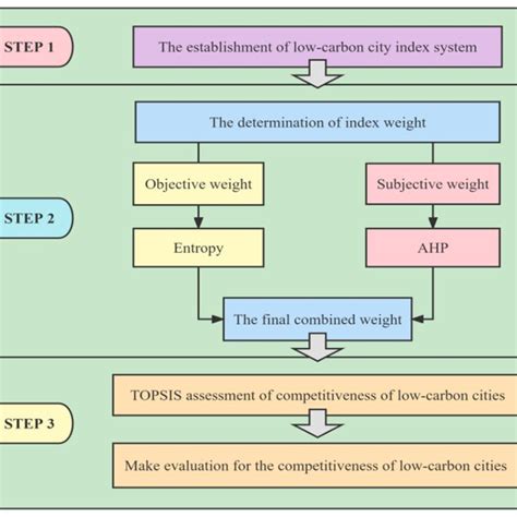 An Illustrative Diagram For The Proposed Evaluation Method Download