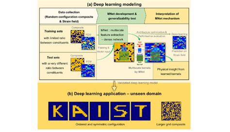 schematic of a novel deep learning method mnet to predict strain