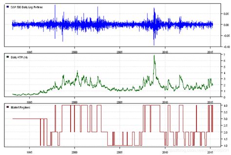 R语言中的马尔可夫区制转移markov Regime Switching模型马尔科夫转移模型拓端研究室trl的博客 Csdn博客