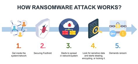 What Is Ransomware Attack Fidelis Security