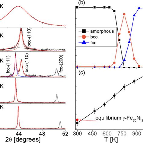 Color Online A In Situ High Temperature X Ray Diffraction For Some