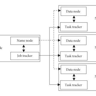 Hadoop Distributed File System Download Scientific Diagram