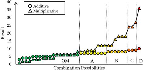 Comparison Of Additive And Multiplicative Combinations Of Values The Download Scientific