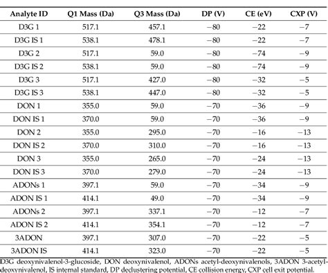 Table 1 From Development And Validation Of An Lc Ms Ms Based Method For The Determination Of