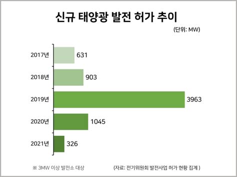 태양광·풍력 발전 여건 유럽보다 열악 사회 일반 통계