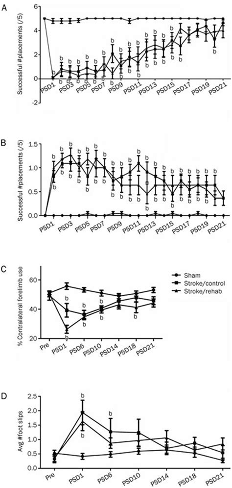 Effects Of The Et 1 Microinjection Protocol On Various Tests Of