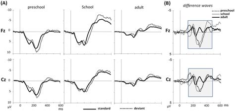 A Grand Average Waveforms Of The Standard And Deviant Stimuli At