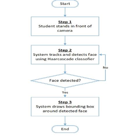 Steps In Face Detection Process Download Scientific Diagram