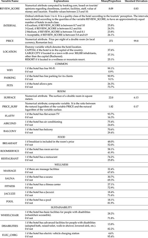 The Variables Included In The Analysis Download Scientific Diagram