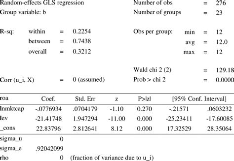 Random Effect Regression Of Roa And Lnmktcap Download Table