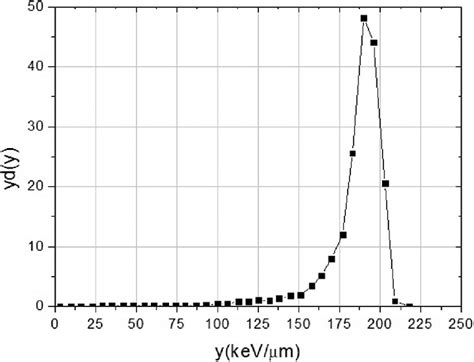Shows The Simulated Geant4 Monte Carlo Code 30 And Measured Pulse