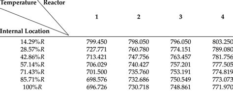 Discrete Model Dynamic Simulation Of Reactor Temperature Distribution Download Scientific Diagram
