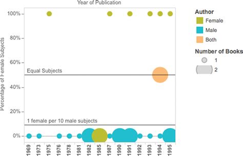 Virginia Woolfs Shadow Sex Bias In Academic Publication