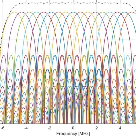 Hddm Filter Response For A Hamming Window Design For Different Fft