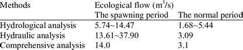 The Instream Ecological Flow Based On Different Methods Download Scientific Diagram
