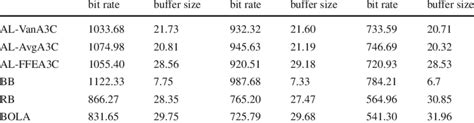 Comparison Of Selected Bit Rates Buffer Size For All The Abr Download Scientific Diagram