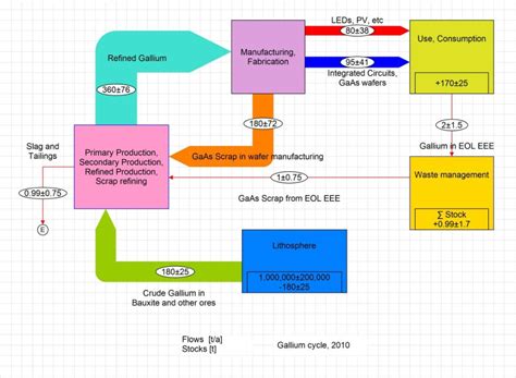 Figure 1 From Global Cycle Of Gallium Production Use And Potential Recycling Semantic Scholar