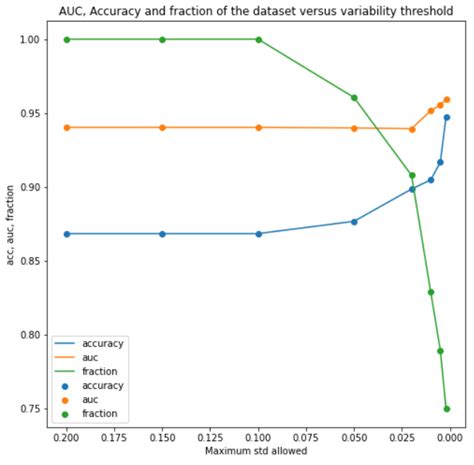 Results In The Left Figure Accuracy Blue Auc Orange And The Download Scientific Diagram