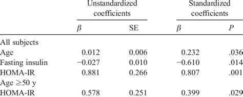 multiple regression analysis to assess relationship between rbp4 and