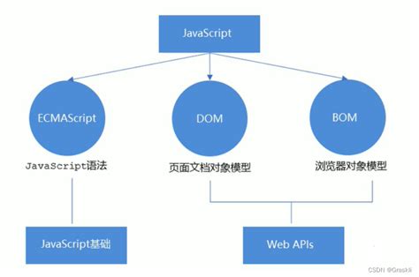 【第五部分 Js Webapi】1：webapis概述、网页元素的获取、事件webapi 文本获取 Csdn博客