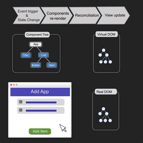 Reactjs React Virtualdom Reconciliation Js Javascript Visualizing Sasan Aryandoust