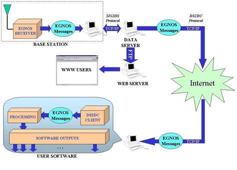 Esa Architecture Of The Esa Sisnet Platform