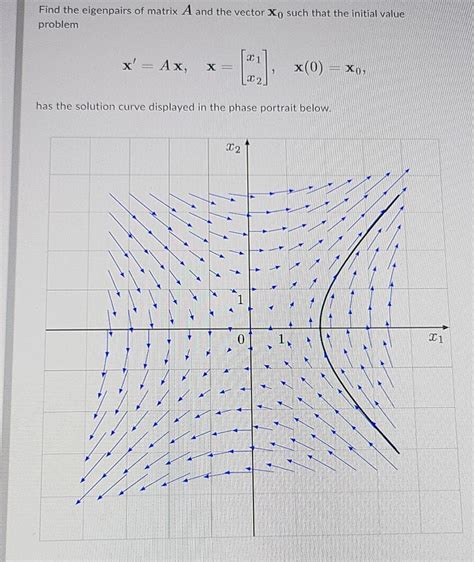 Solved Find The Eigenpairs Of Matrix A And The Vector X0 Chegg Com