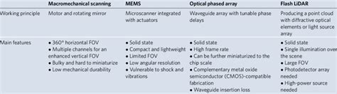Key Features Of Typical Commercially Available Lidar Scanning Methods Key Features Of Typical Commercially Available Lidar Scanning Methods