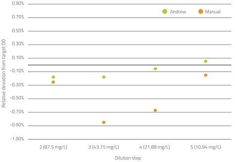 Laboratory Dilution Chart Ponasa