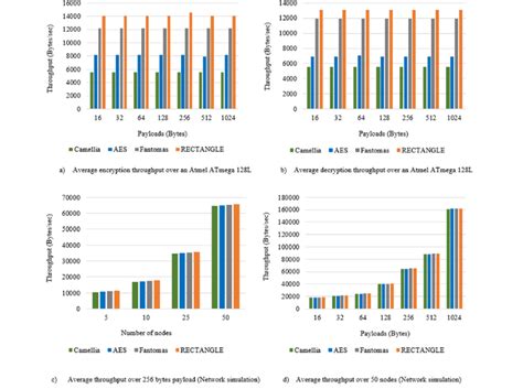 Throughput Comparison Among Different Scenarios Download Scientific Diagram
