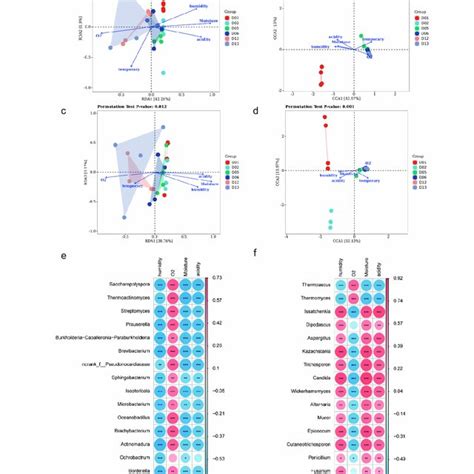 Effects Of Environmental Factors On Functional Microbial Communities