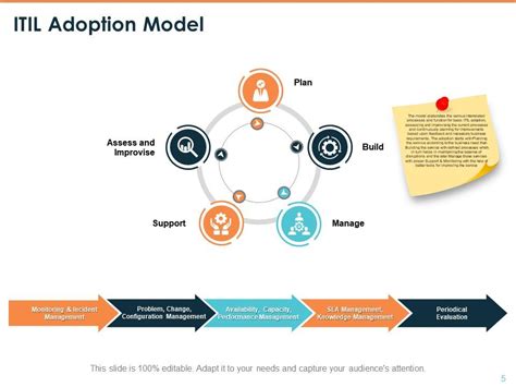 Itil Framework Powerpoint Presentation Slides Presentation Graphics